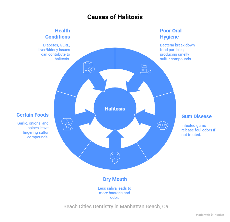 Bad Breath (Halitosis): Causes, Effects & Treatment